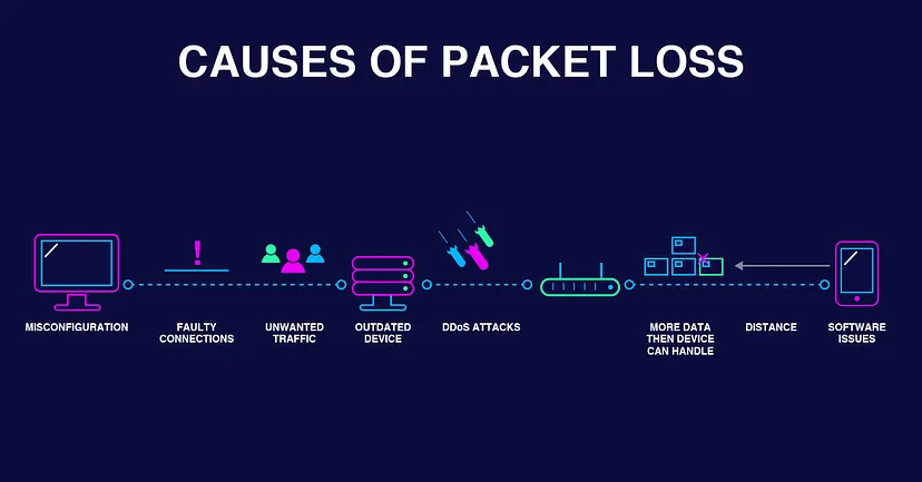 Report on Delay, Loss, and Throughput in Packet-Switched Networks